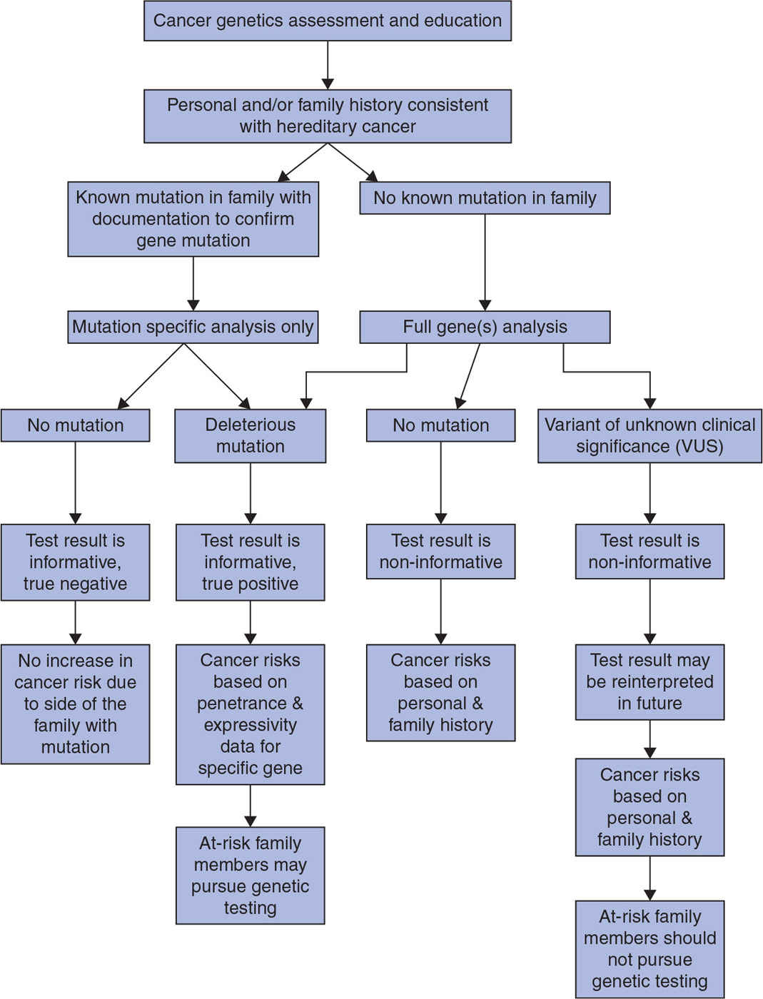 Genetic Counseling In Oncology Oncohema Key